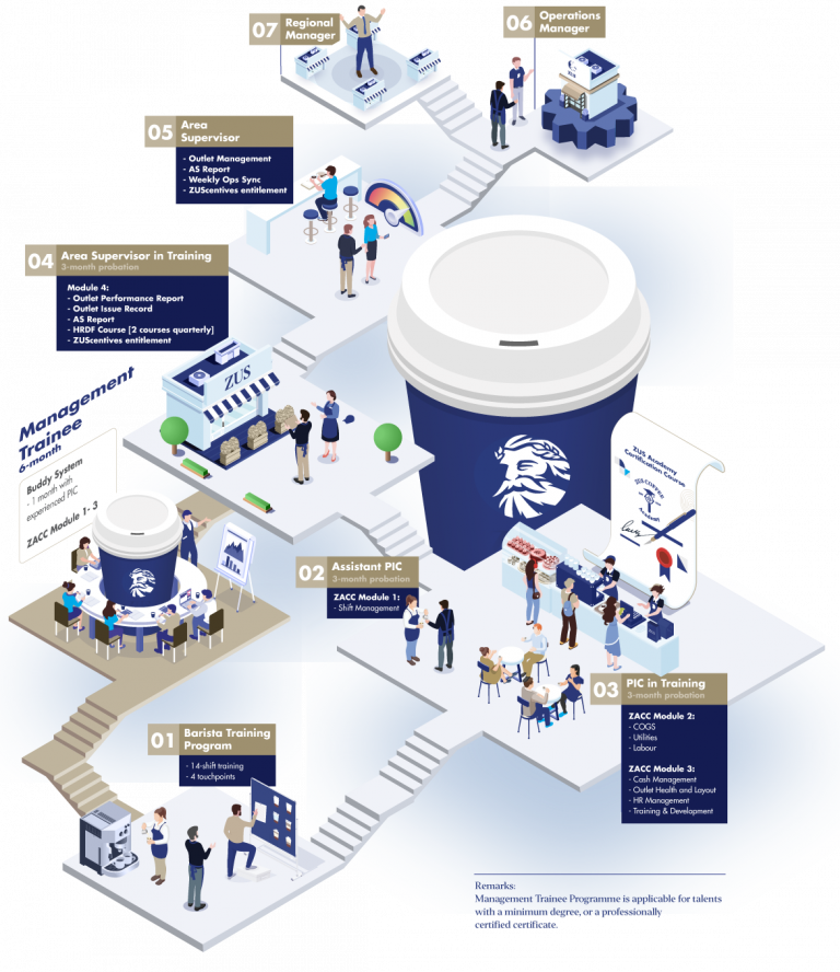 Careers - ZUS Coffee
